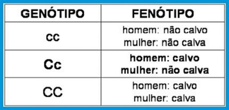 Genes Dominantes e Recessivos – Educação e Transformação